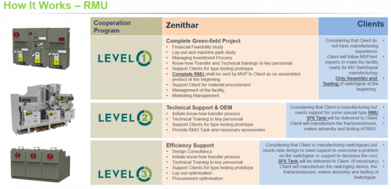 RMU - Zenithar Commerce Extérieur et Conseil