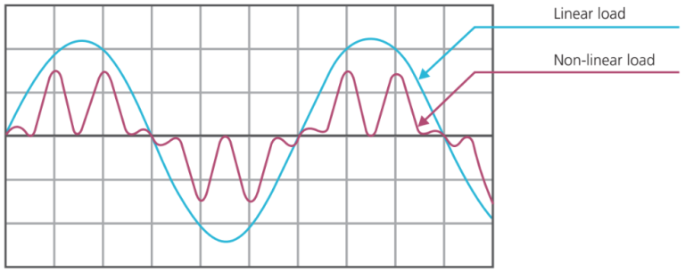 Understanding Current & Voltage Harmonics – 1 - Zenithar Foreign Trade ...