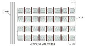 Types of Transformer Windings: Cylindrical, Helical, Crossover & Disc ...